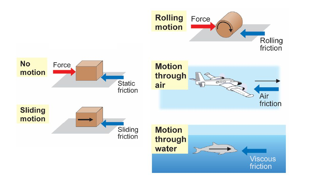 Friction CBSE Class 8 Science Revision Notes Chapter 12
