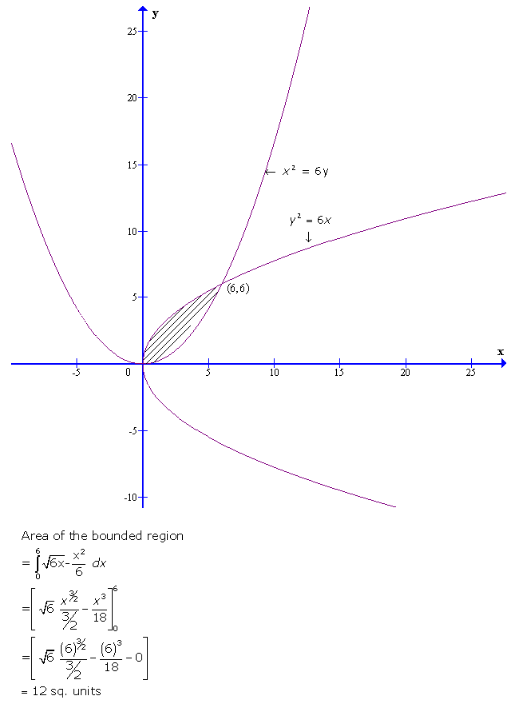 R.D. Sharma Solutions Class 12 | Math Chapter 21 Areas of Bounded Regions