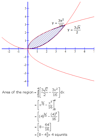 R.D. Sharma Solutions Class 12 | Math Chapter 21 Area Bounded Regions ...