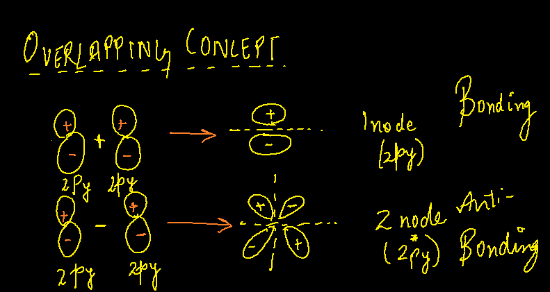 how many nodal planes are there in pi(2py) and pi*(2py). Please Expla ...