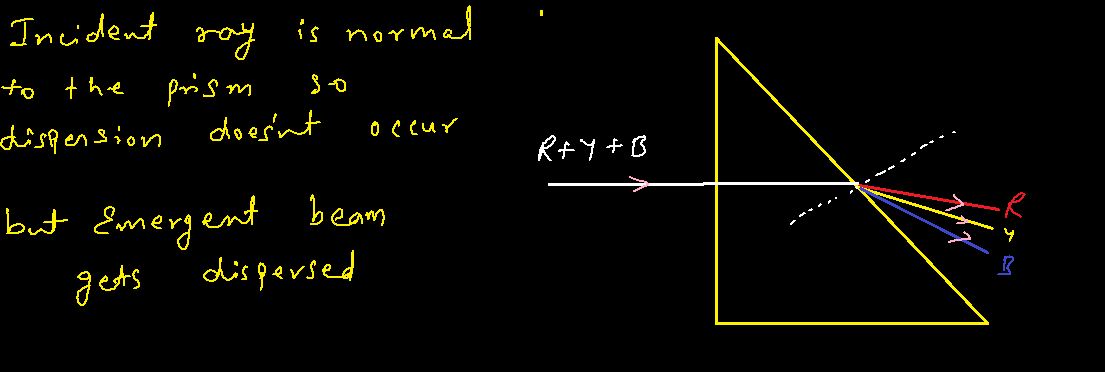 A beam of light consisting of red, blue and yellow light is incident ...