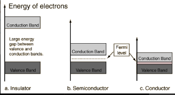 Explain the formation of energy band in solids. Draw energy band diag ...
