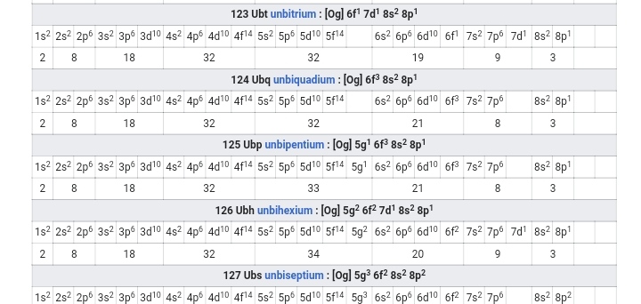 What is the electronic configuration of the element of atomic number ...