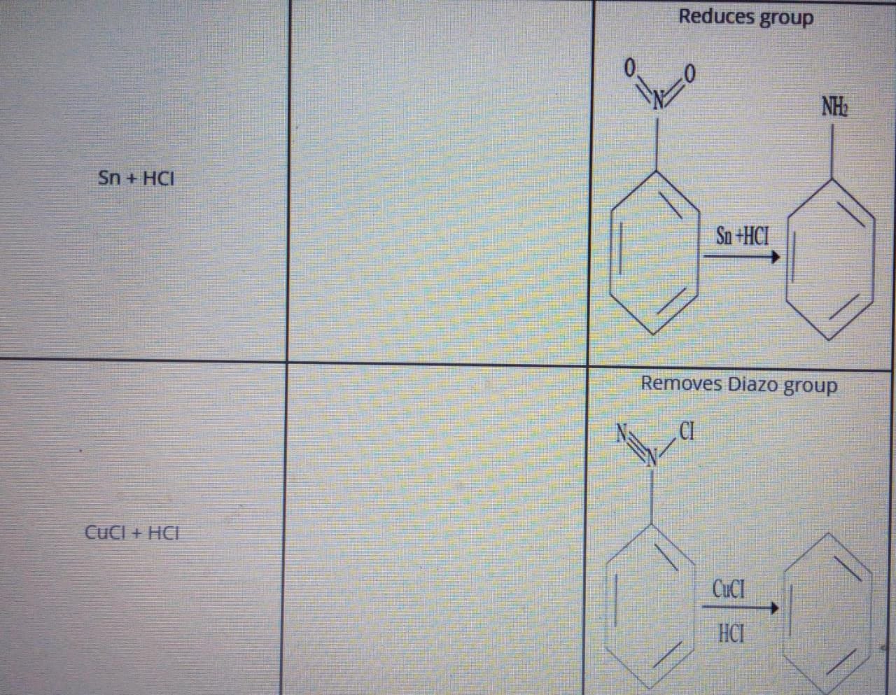 List of reagents of all chapters and their function - askIITians