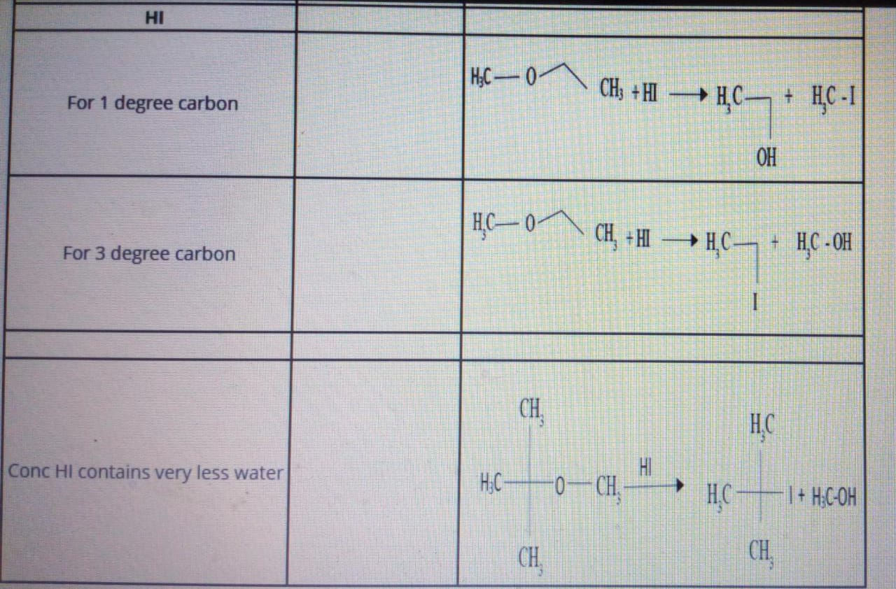 List of reagents of all chapters and their function - askIITians