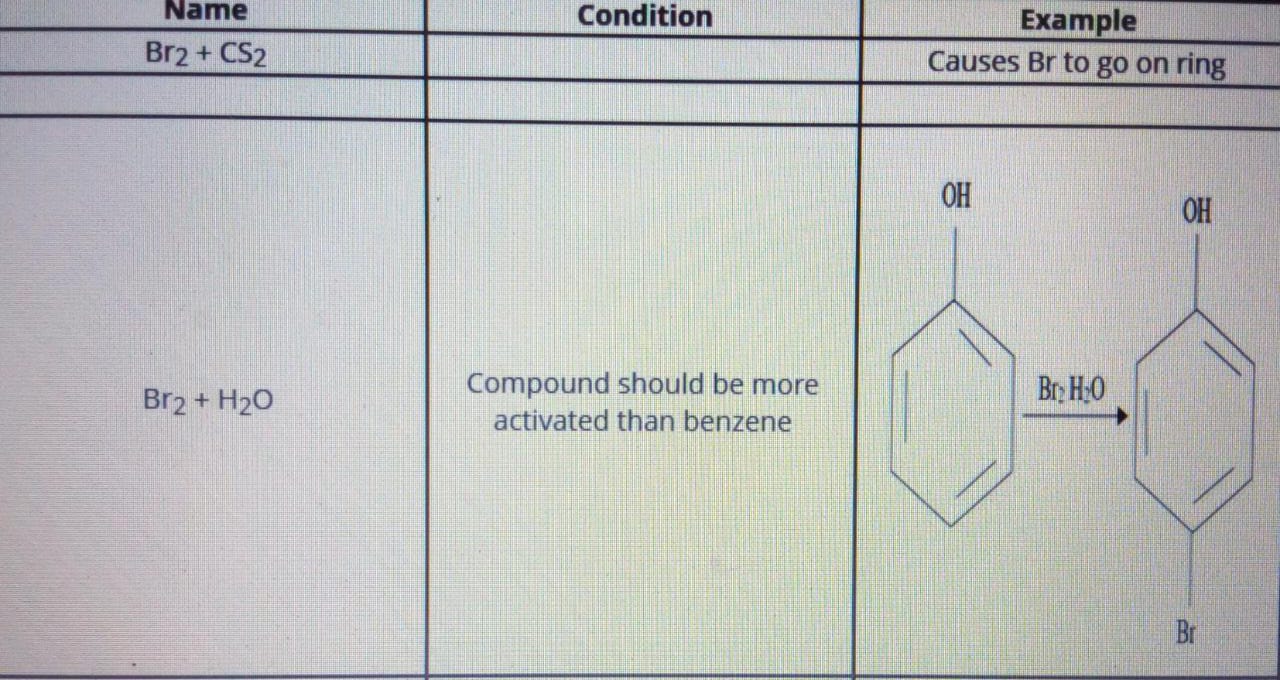 List of reagents of all chapters and their function - askIITians
