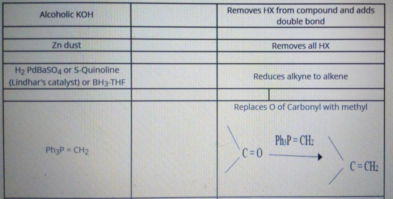 List of reagents of all chapters and their function - askIITians