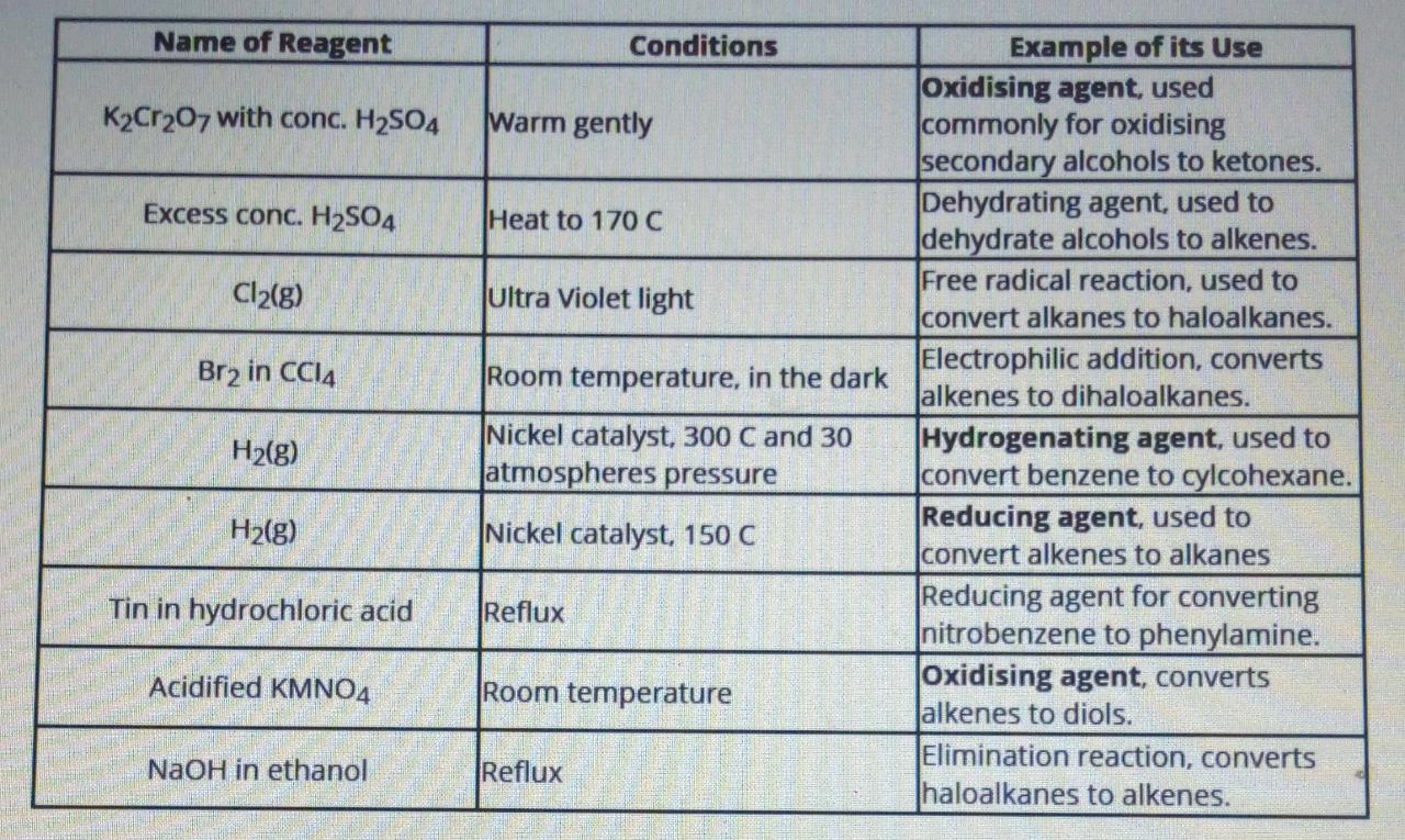 List of reagents of all chapters and their function - askIITians