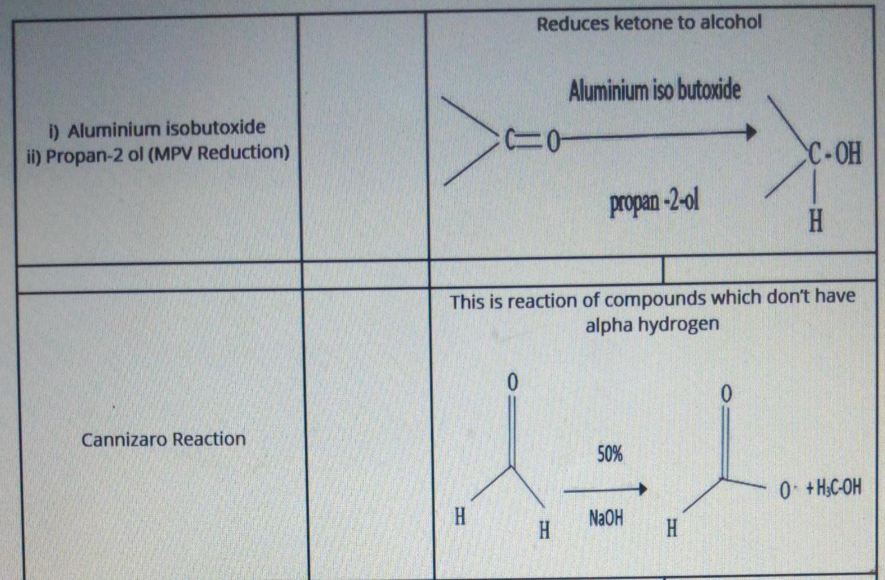 List of reagents of all chapters and their function - askIITians