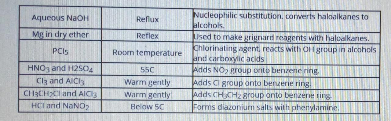 List of reagents of all chapters and their function - askIITians
