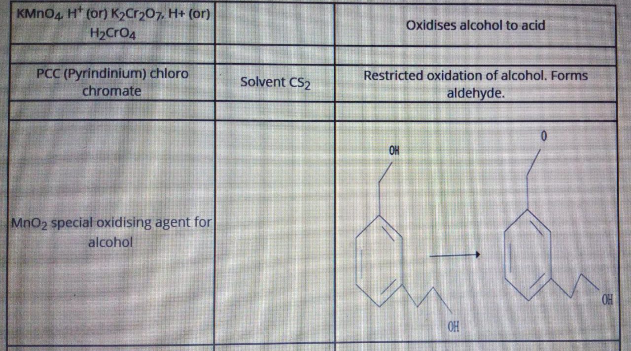 List of reagents of all chapters and their function - askIITians