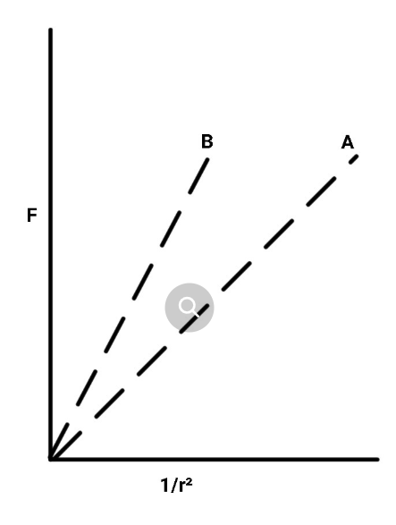 Plot a graph showing the variation of coulombs force versus 1/r^2,whe ...