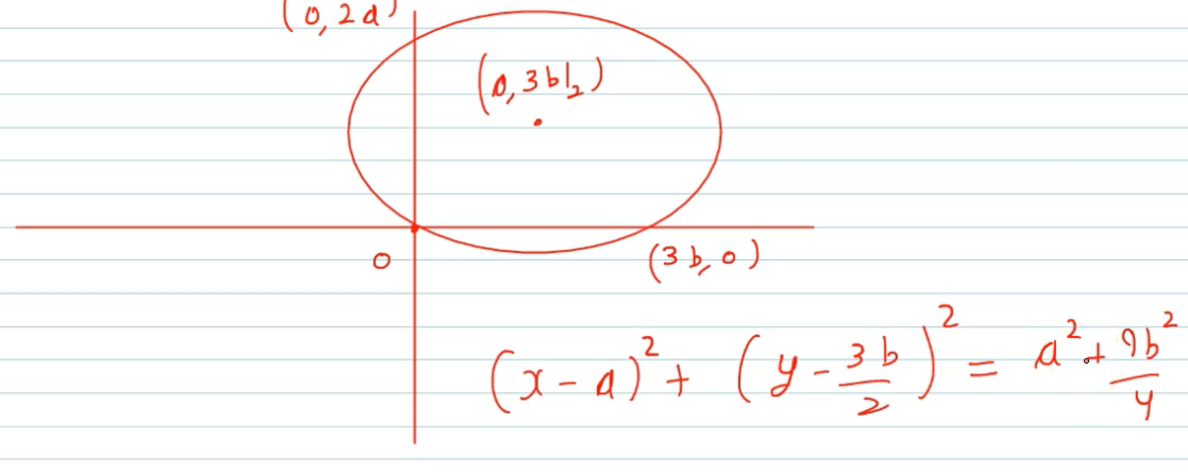 A circle makes intercepts of length 2a and 3b on the coordinate Axes ...