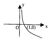 Logarithmic Function - Study Material for IIT JEE | askIITians