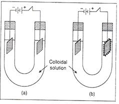 Colloidal State - Study Material for IIT JEE | askIITians
