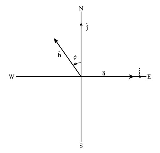 Vector a has a magnitude of 5.2 units and is directed east. Vector b ...