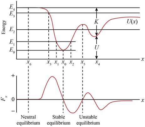 Is it possible to have an equilibrium point that is both unstable and ...