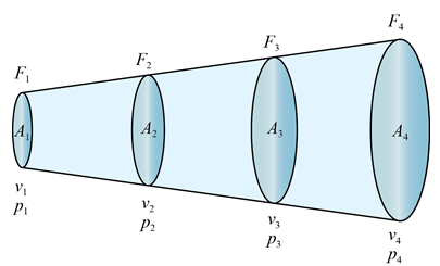 Describe the forces acting on an element of fluid as it flows through ...