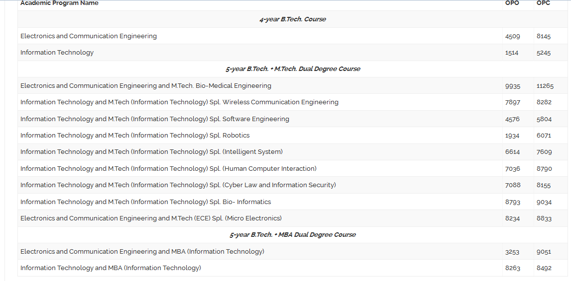 Can u please tell.me the cutoffs for iiit a?my jee main rank is 3739 ...