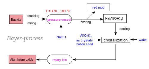 Name the method by which AL is extracted from its Bauxite ore ...