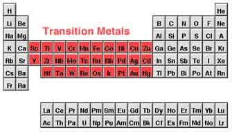 What are Transition elements ? - askIITians