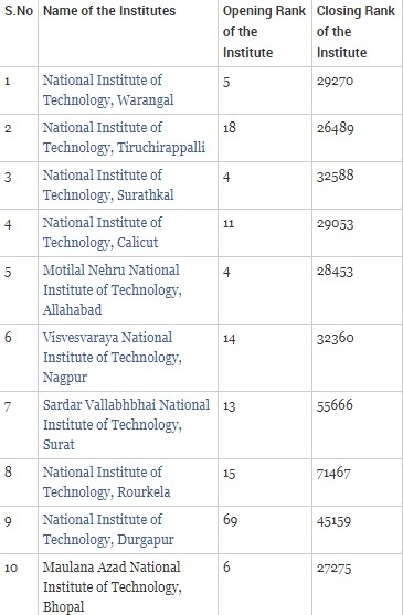 rank required to get computer science or mechanical engineering branc ...
