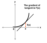 The derivative of f, denoted by f'(x) is given by f'(x) = lim Δx→0 (Δy ...