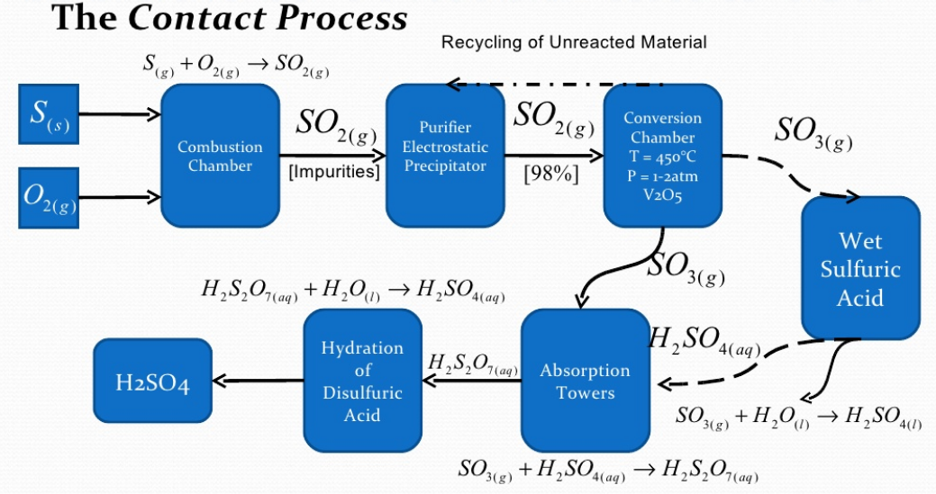 Sulphuric Acid Study Material For IIT JEE AskIITians
