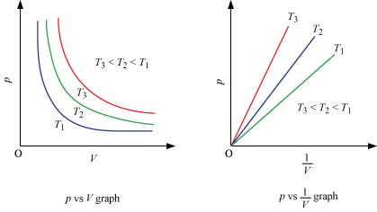 Gas Laws And Properties Of Gases - Study Material for IIT JEE | askIITians