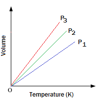 Gas Laws And Properties Of Gases - Study Material for IIT JEE | askIITians