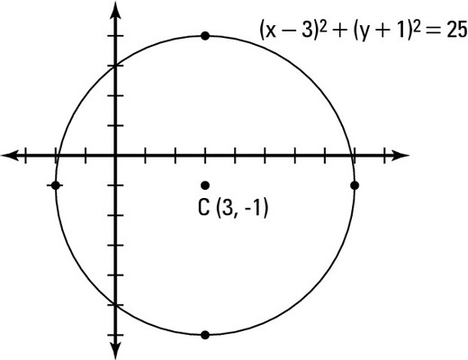 Circle Study Material For IIT JEE AskIITians