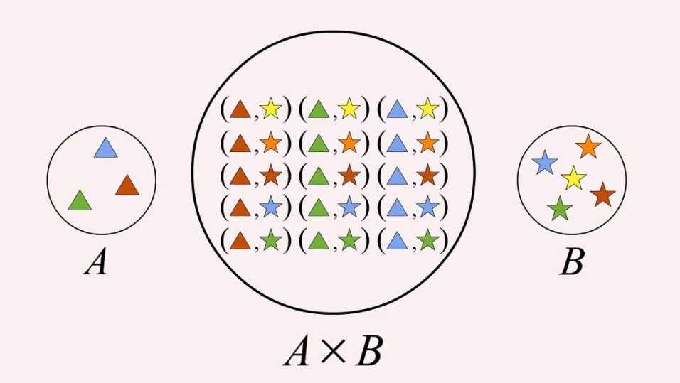 Cartesian Product Study Material For IIT JEE AskIITians