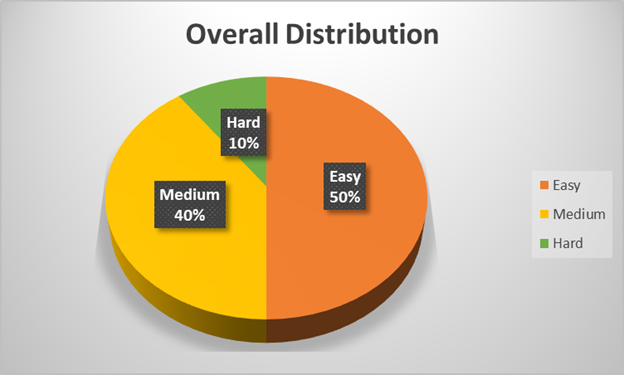 NEET (AIPMT) 2023 Exam Analysis, NEET (AIPMT) 2023 Paper Analysis ...