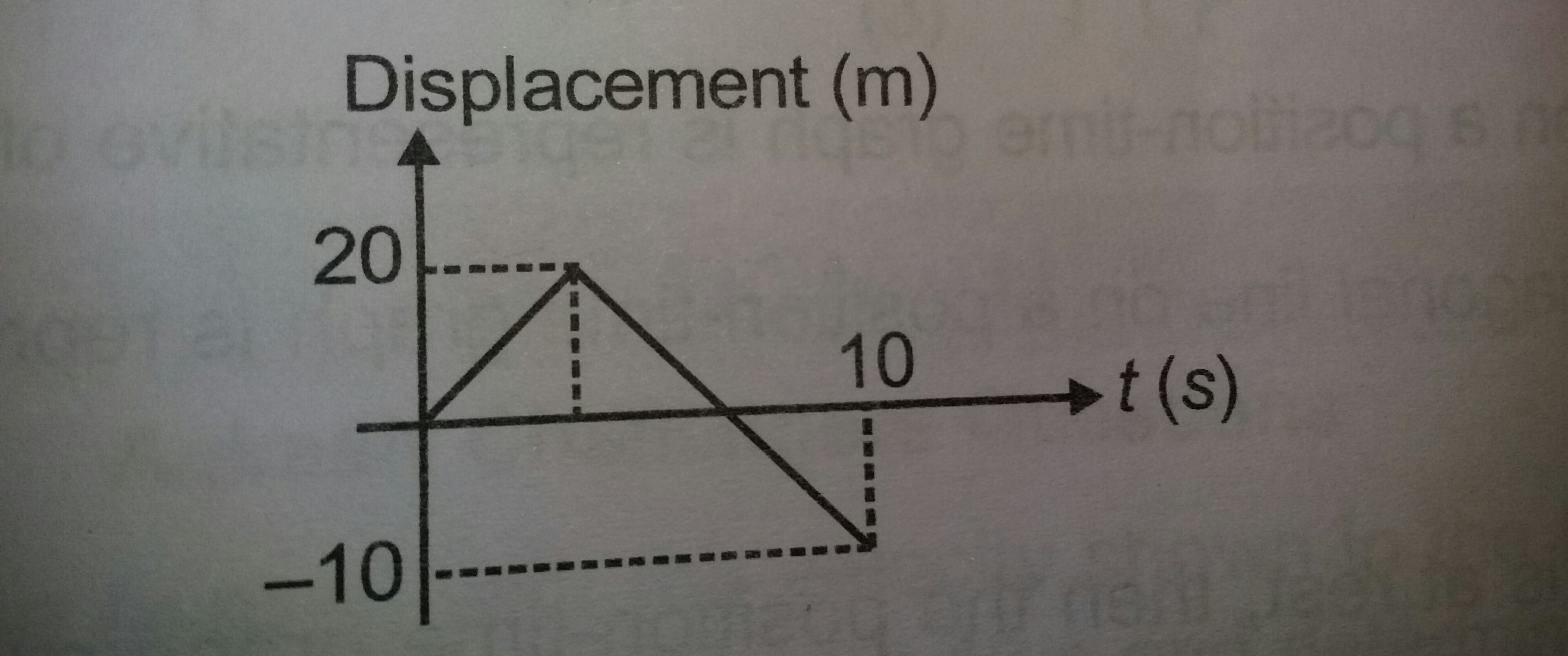 The diagram shows the displacement - time graph for the particle movi ...