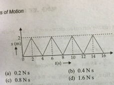 The figure shows the position time graph of one dimensional motion of ...