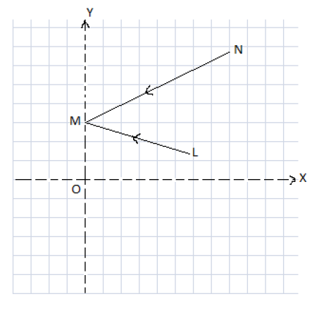 In the adjacent figure ‘OX’ is the principal axis of a stationary sph ...