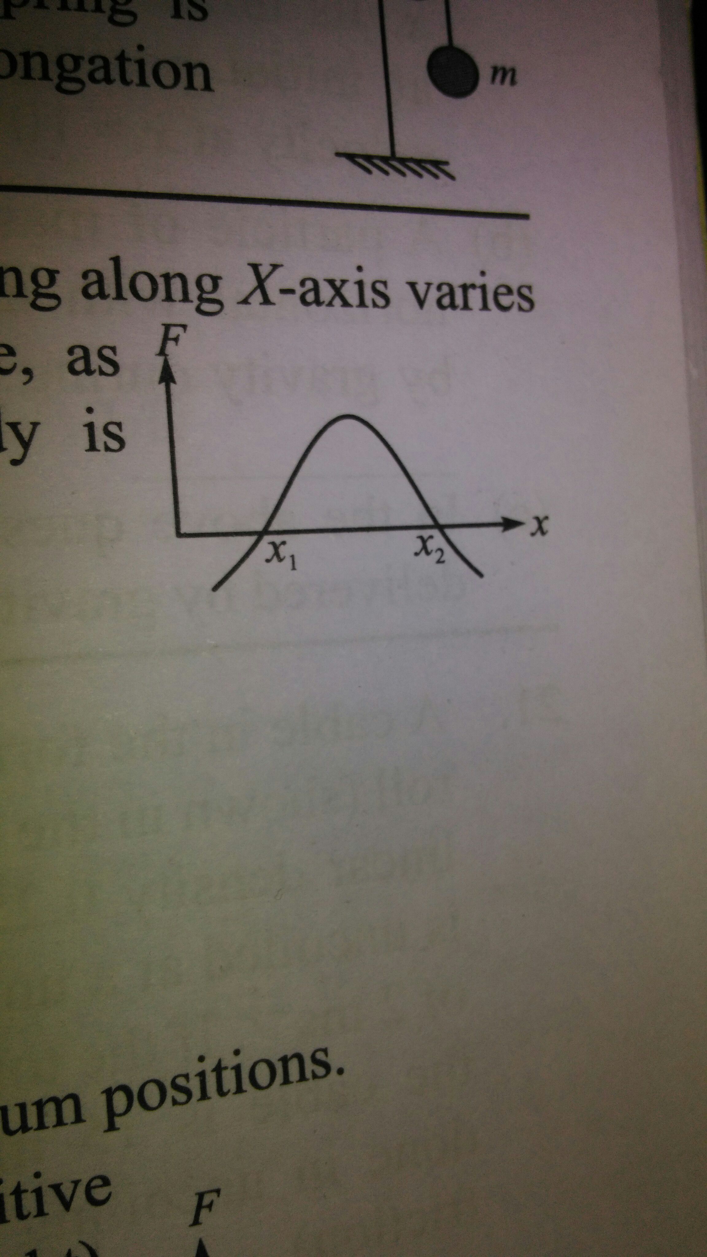 The Force Acting On A Body Moving Along X Axis Varies With The Positi