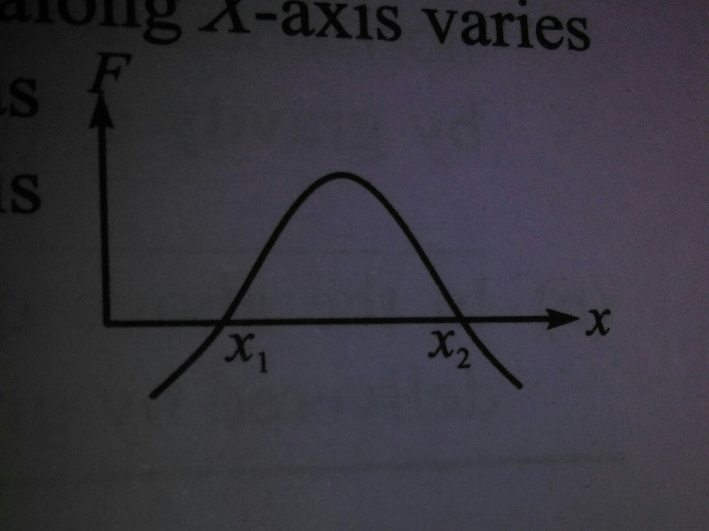 The Force Acting On A Body Moving Along X Axis Varies With The Positi