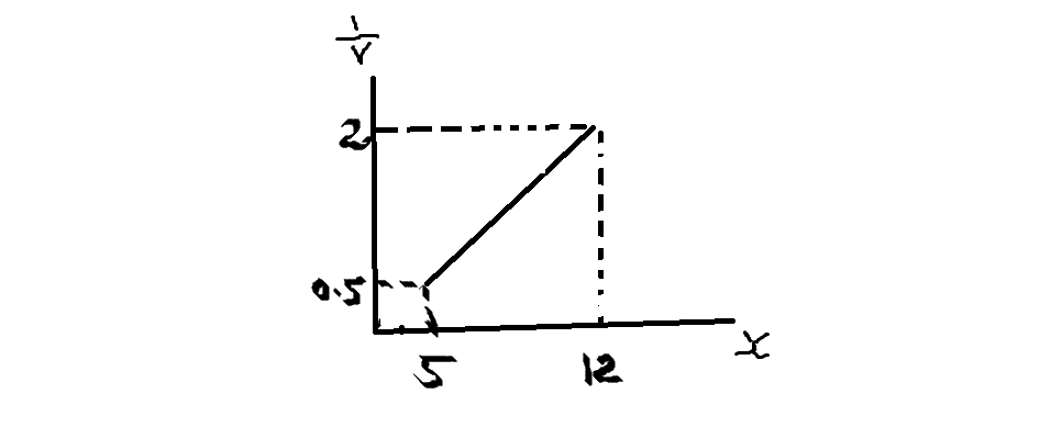 Graph of 1/V vs x for a particle under rectilinear motion is as shown ...