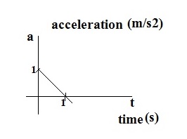 A particle starting from rest moves in a straight line with accelerat - askIITians