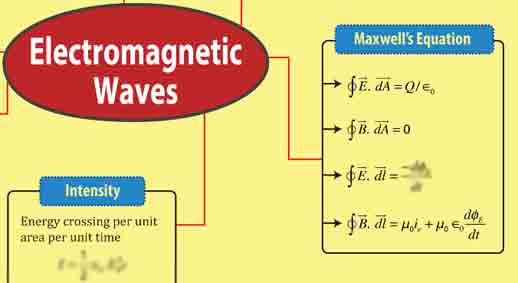 Buy Electromagnetic Waves Study Material (Physics) online for JEE/AIPMT ...