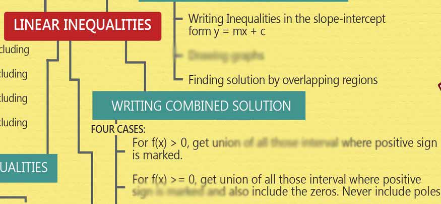 Buy Linear Inequalities Study Material (Mathematics) online for JEE ...